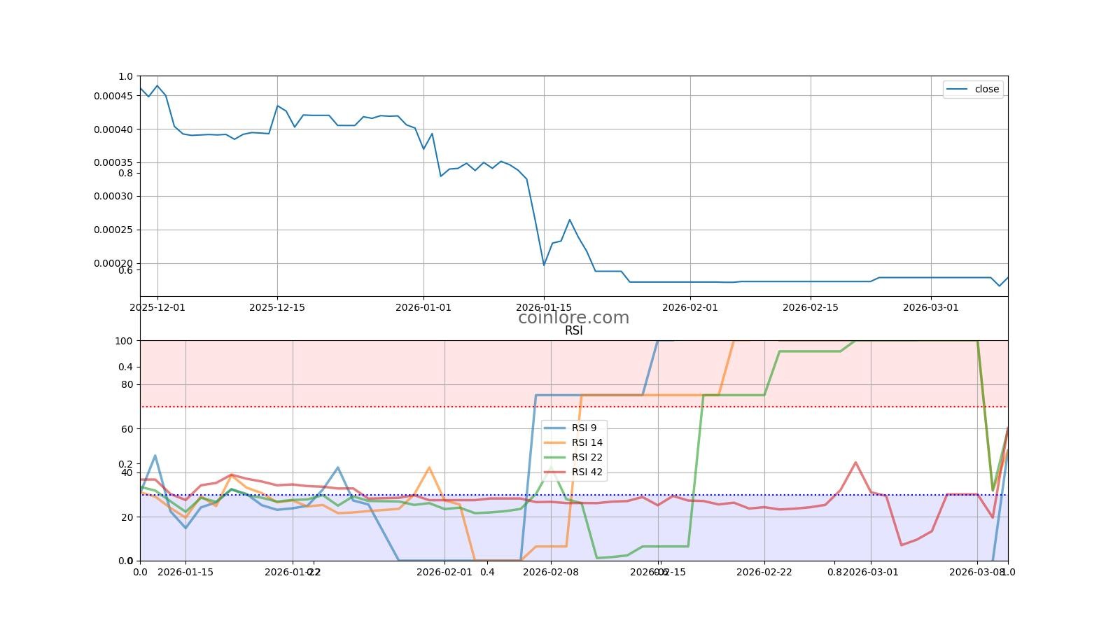 Blockchain Brawlers RSI indicator