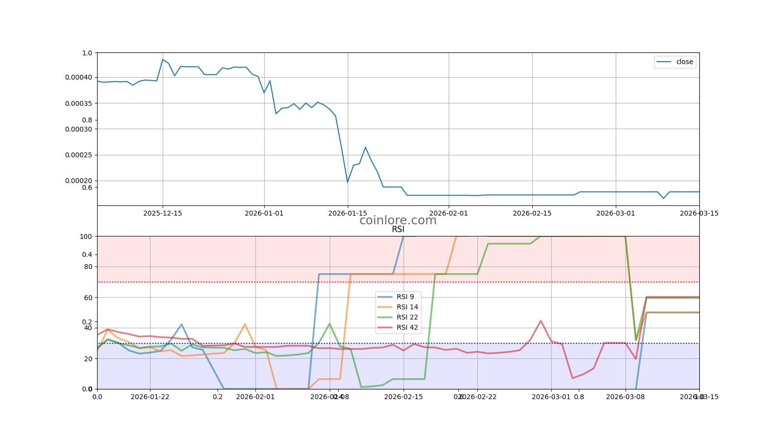 Blockchain Brawlers RSI indicator