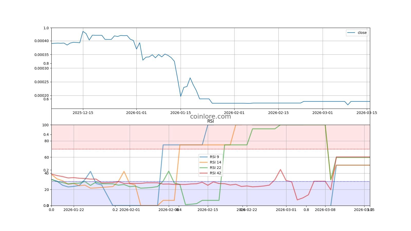 Blockchain Brawlers RSI indicator