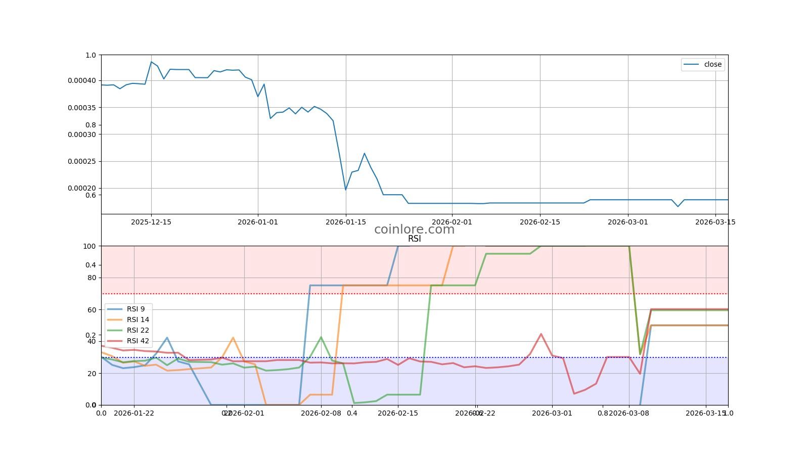 Blockchain Brawlers RSI indicator