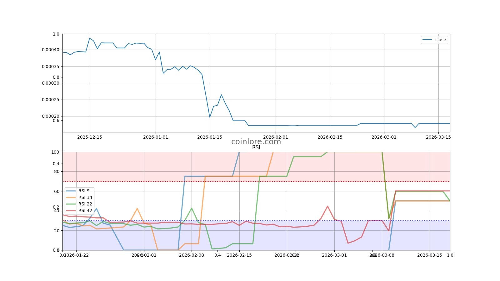 Blockchain Brawlers RSI indicator
