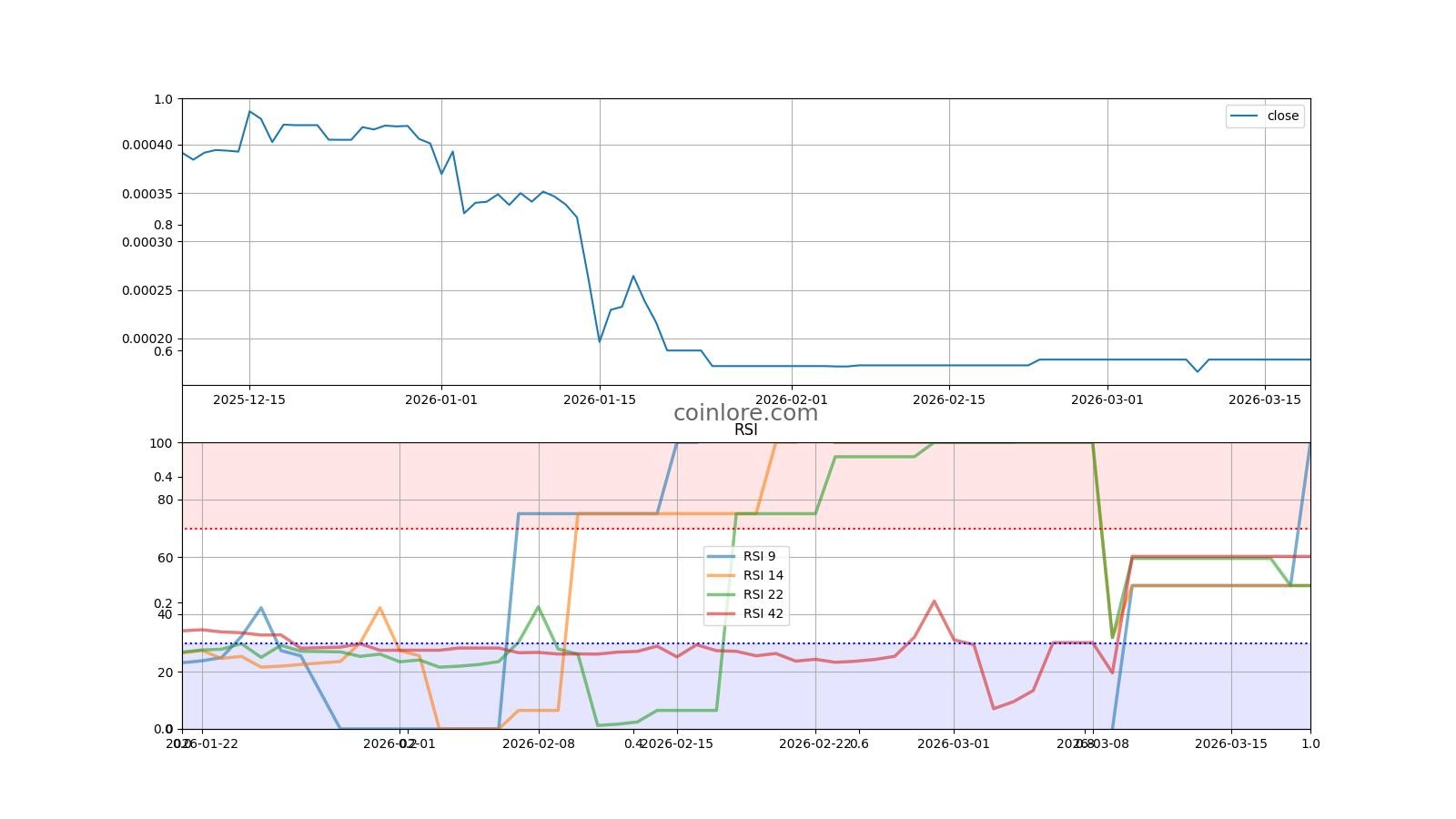 Blockchain Brawlers RSI indicator