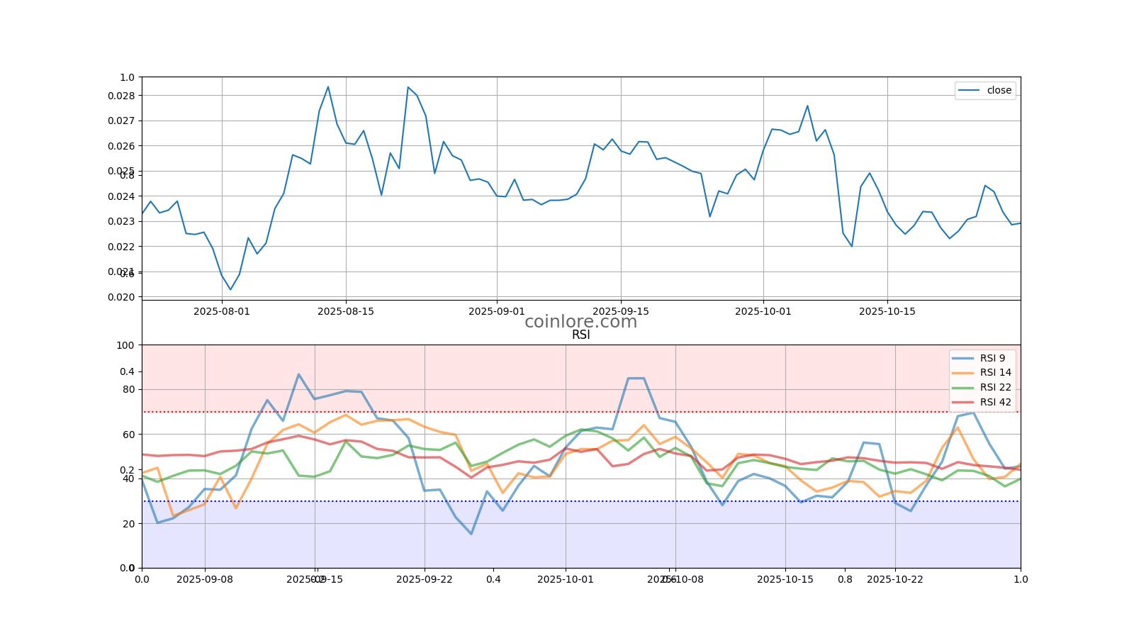 EvidenZ RSI indicator