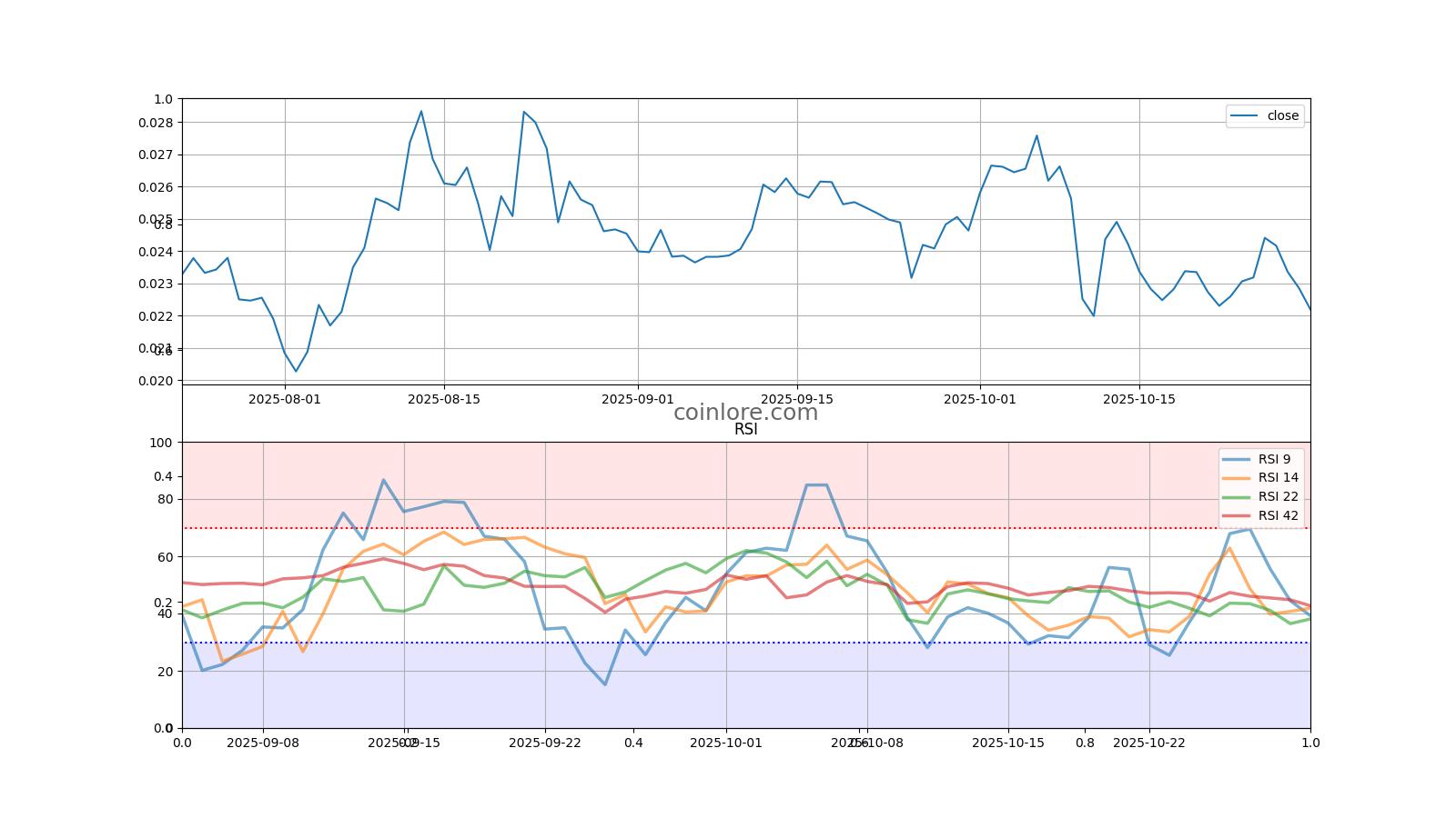 EvidenZ RSI indicator