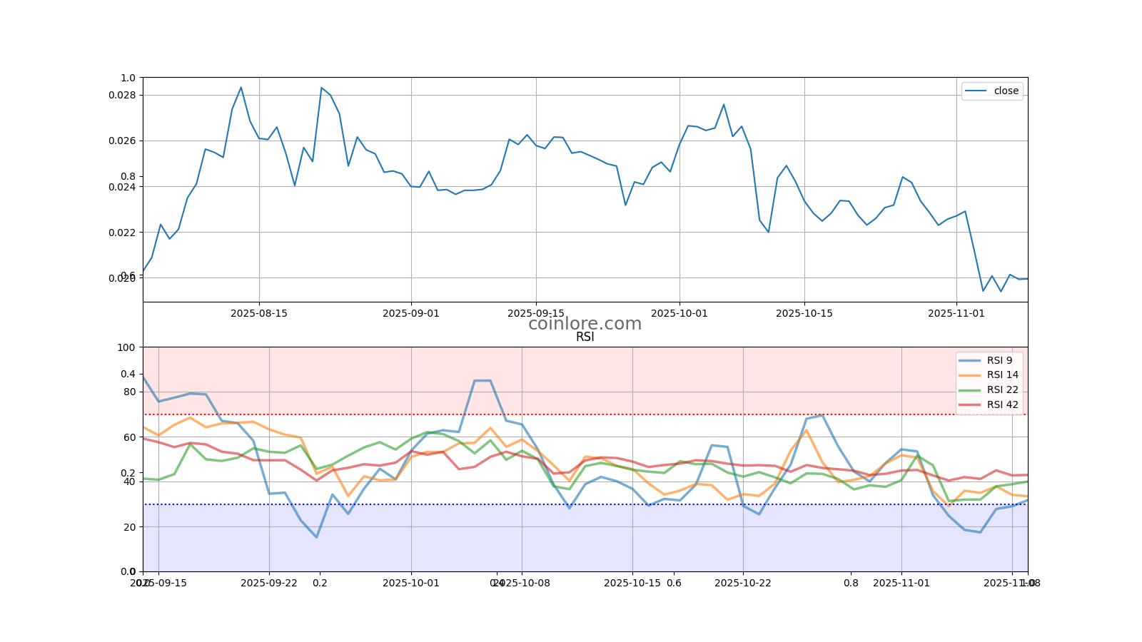 Blockchain Certified Data Token RSI indicator