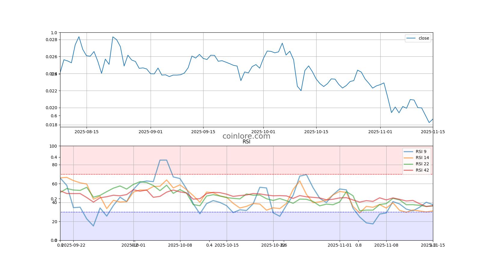 Blockchain Certified Data Token RSI indicator