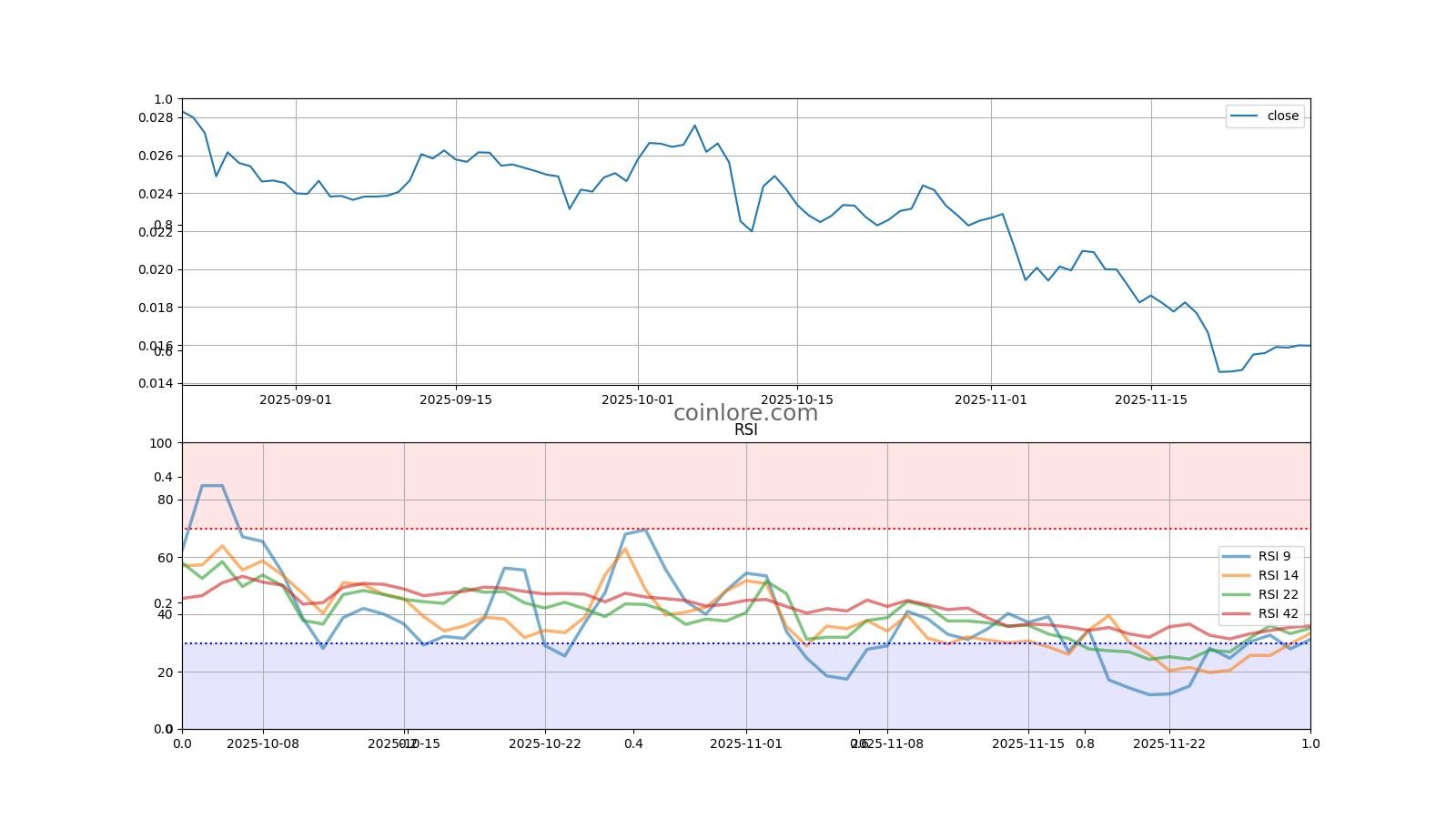 Blockchain Certified Data Token RSI indicator
