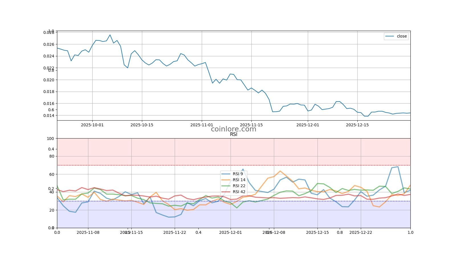 Blockchain Certified Data Token RSI indicator