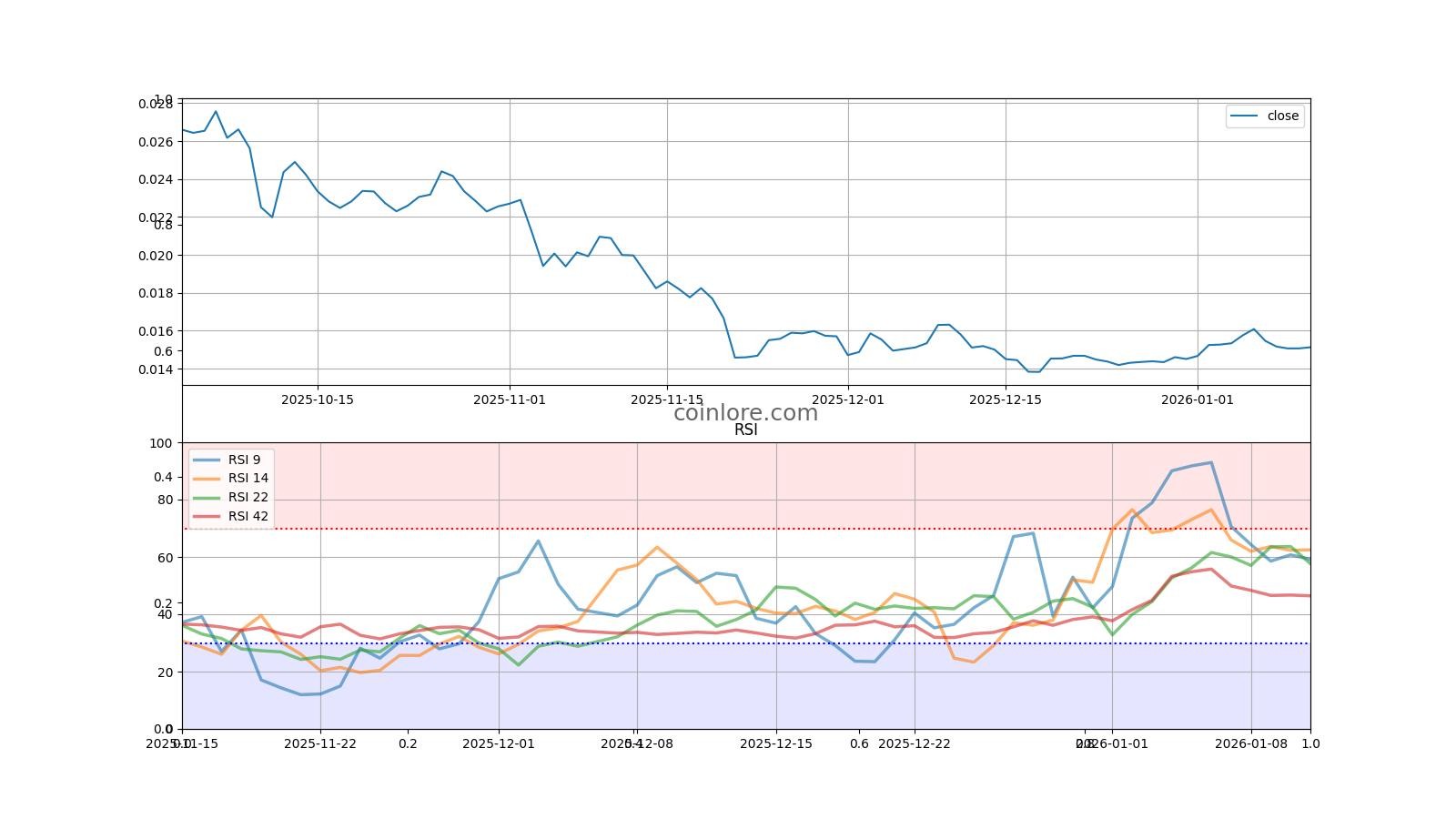 EvidenZ RSI indicator