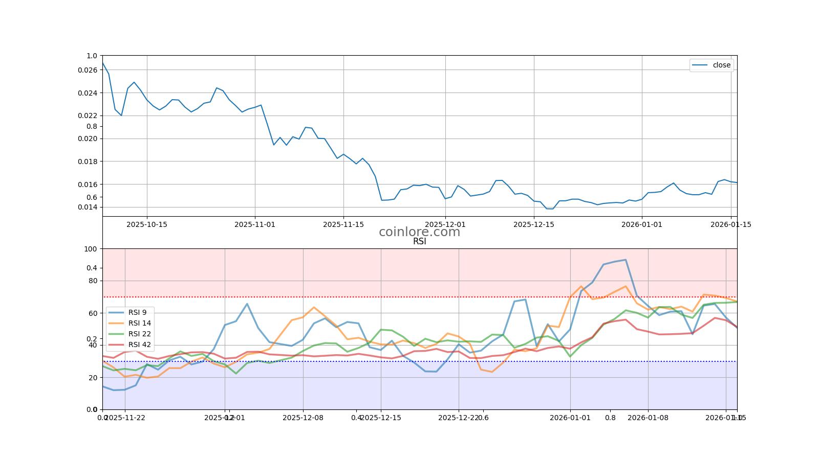 EvidenZ RSI indicator