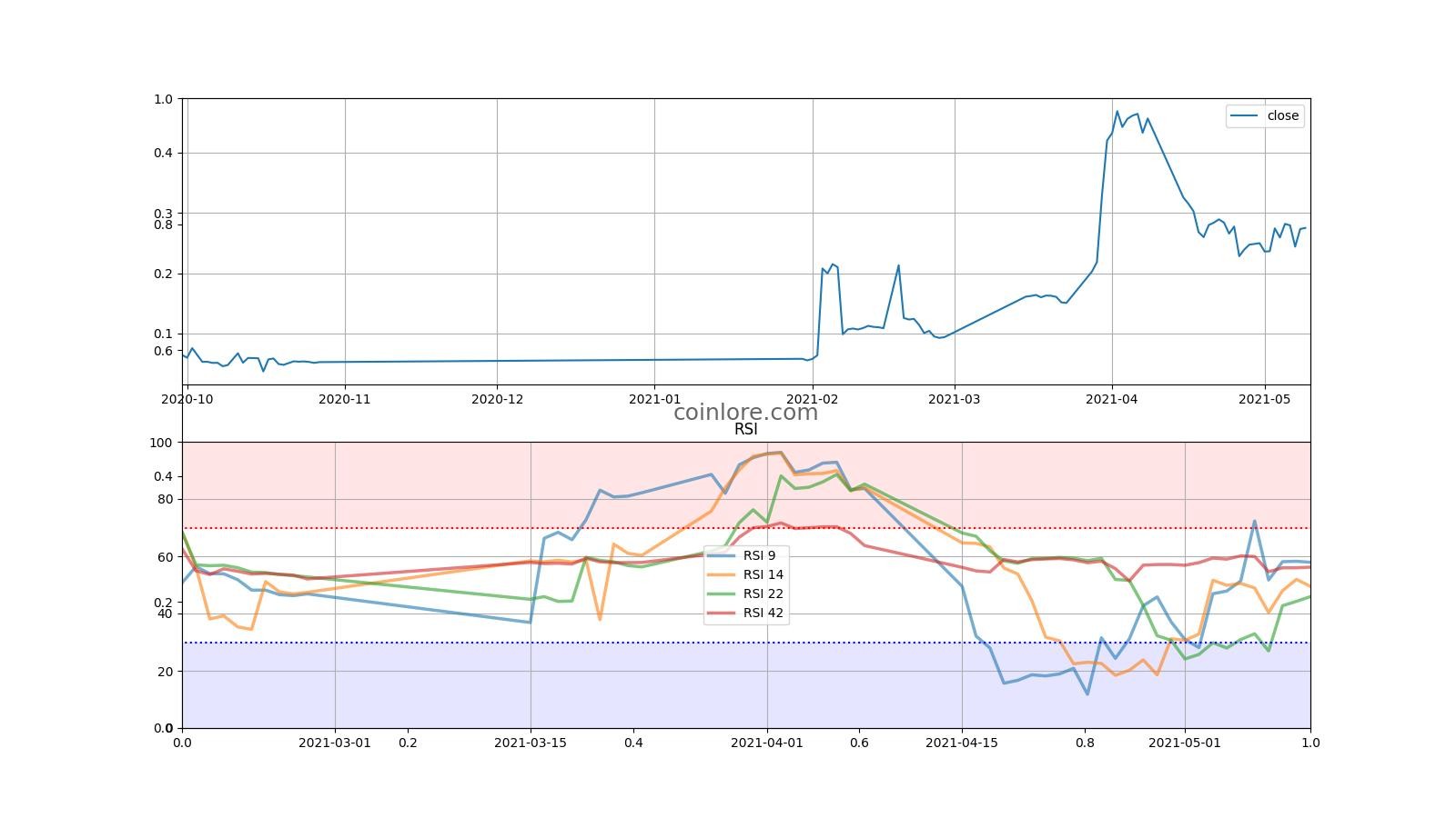EvidenZ RSI indicator