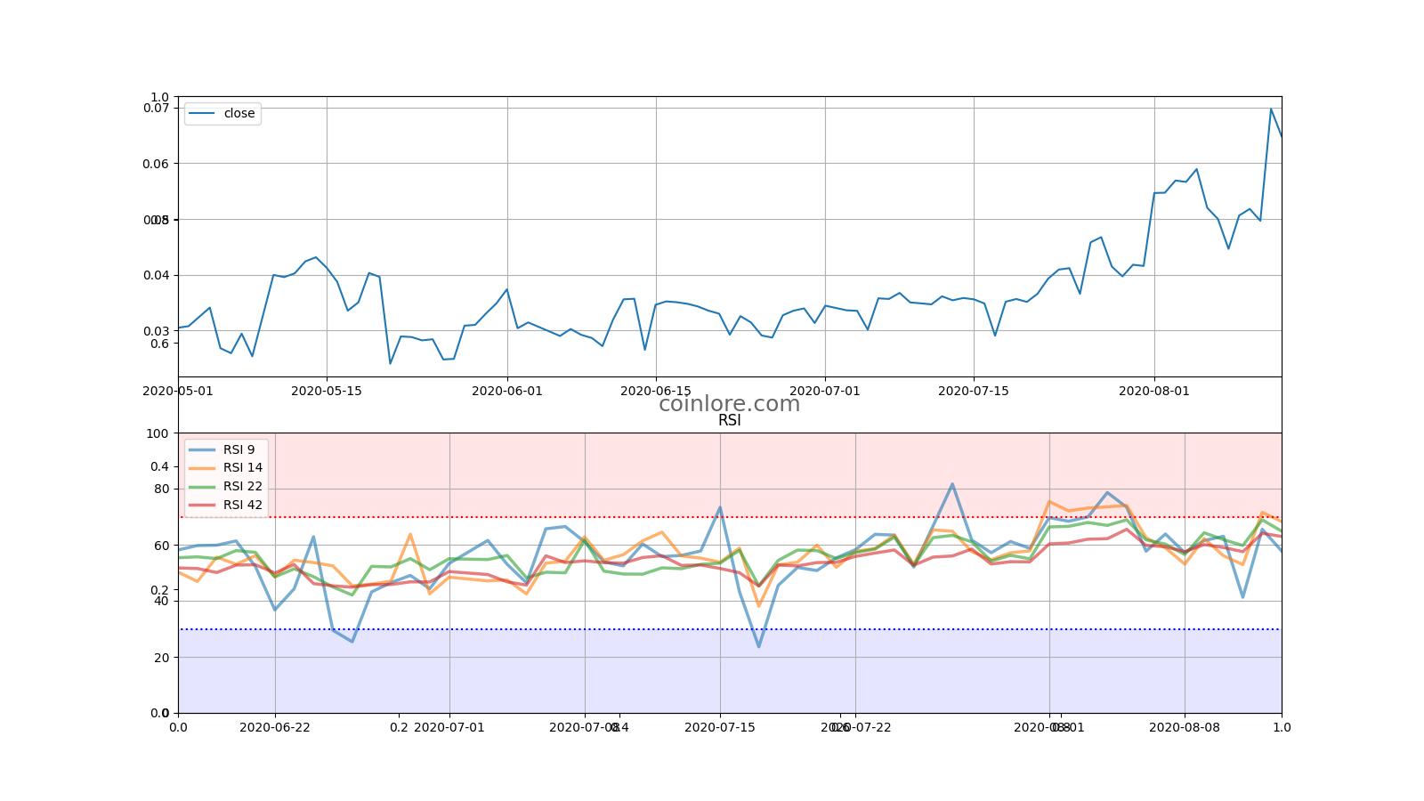 EvidenZ RSI indicator