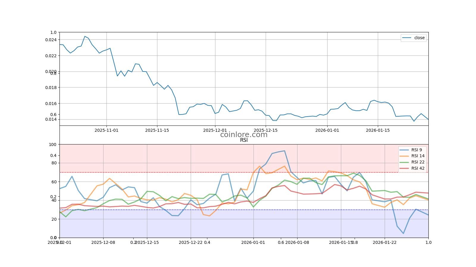 EvidenZ RSI indicator