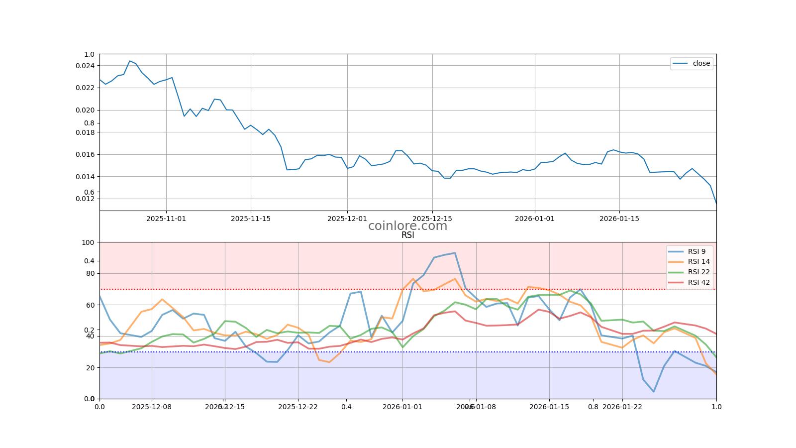 EvidenZ RSI indicator