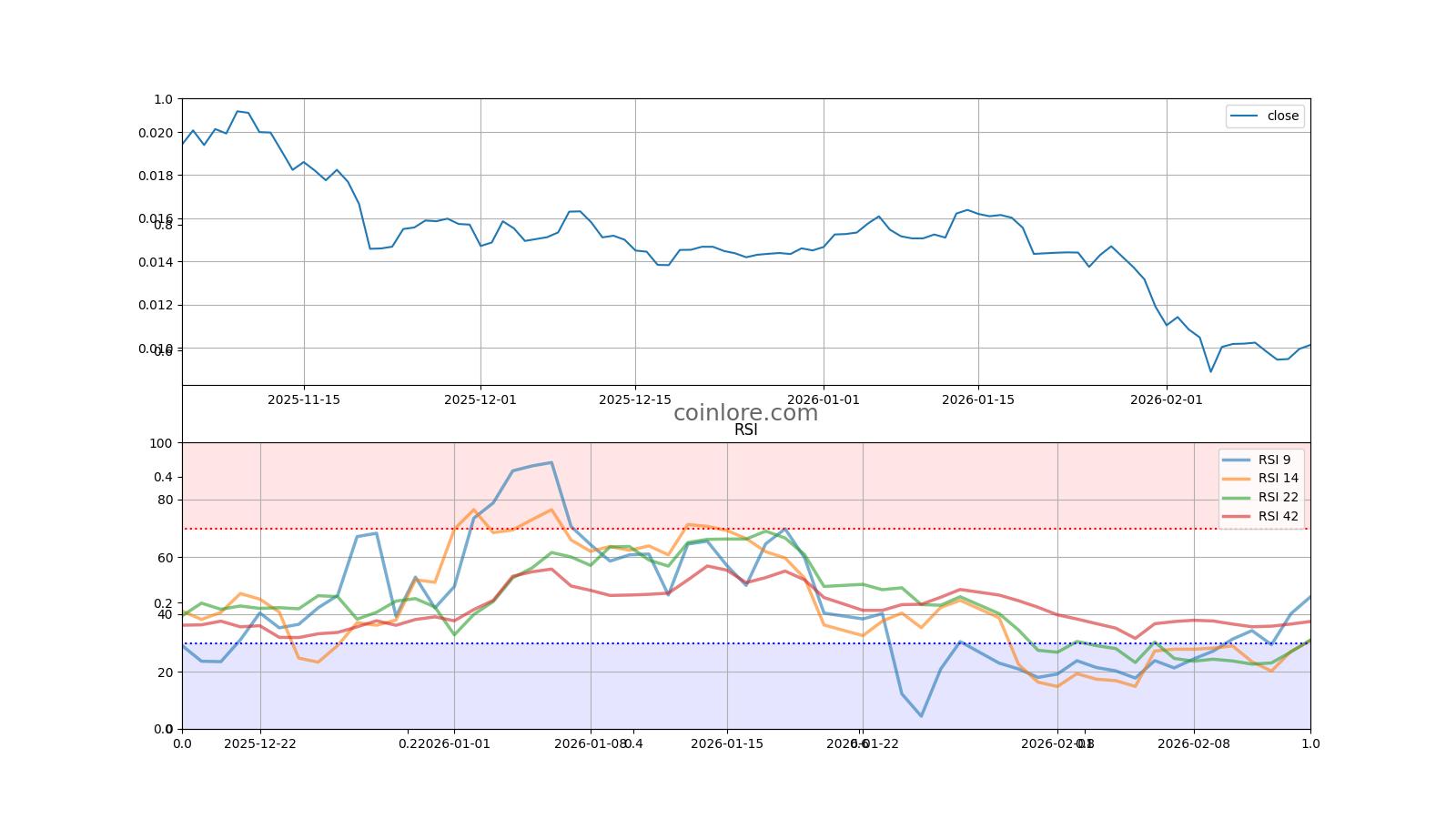 Blockchain Certified Data Token RSI indicator