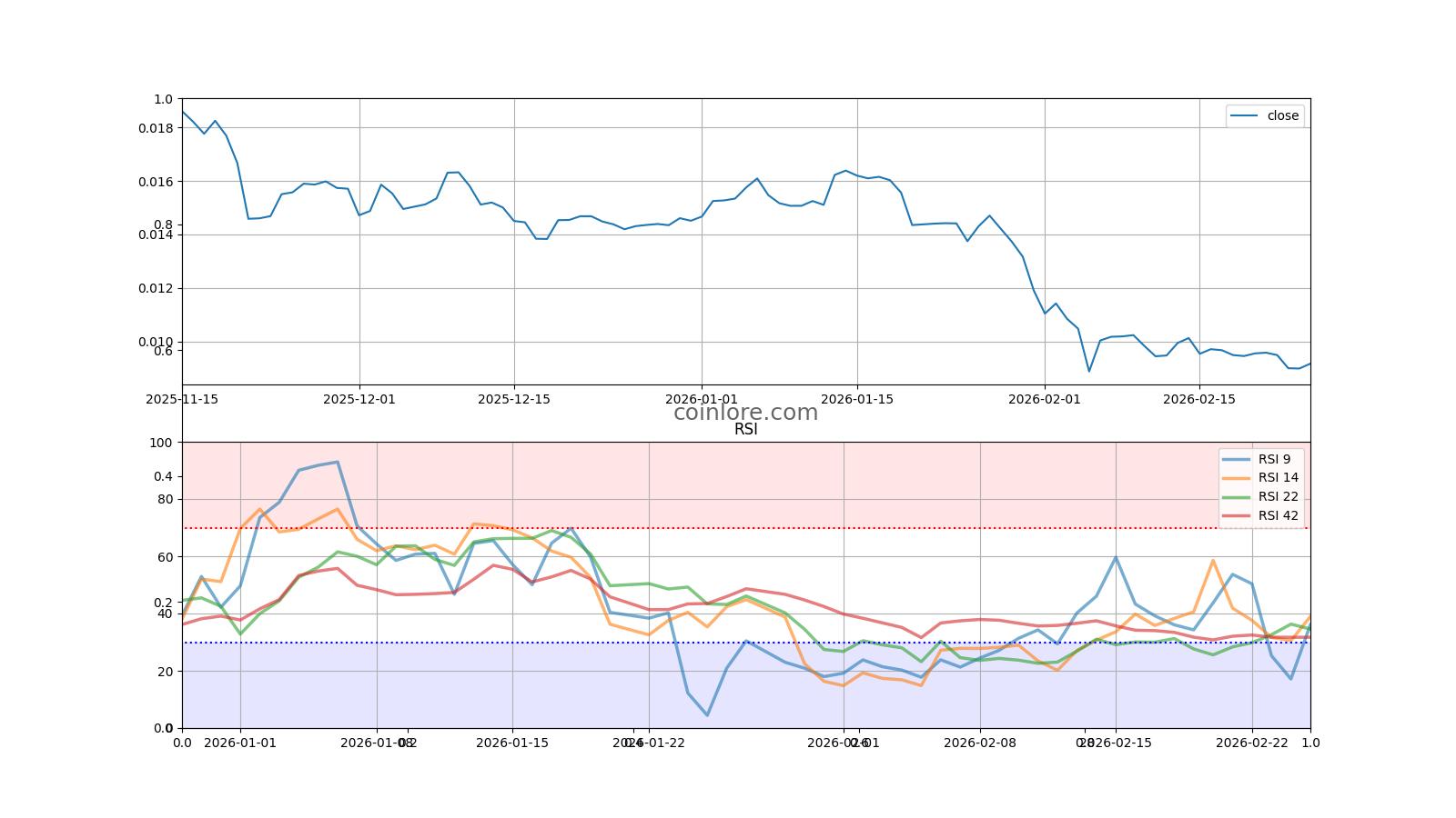 EvidenZ RSI indicator