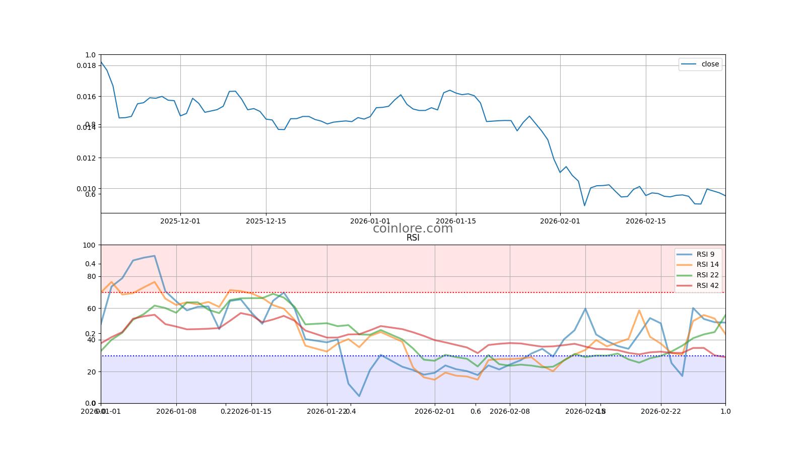 Blockchain Certified Data Token RSI indicator