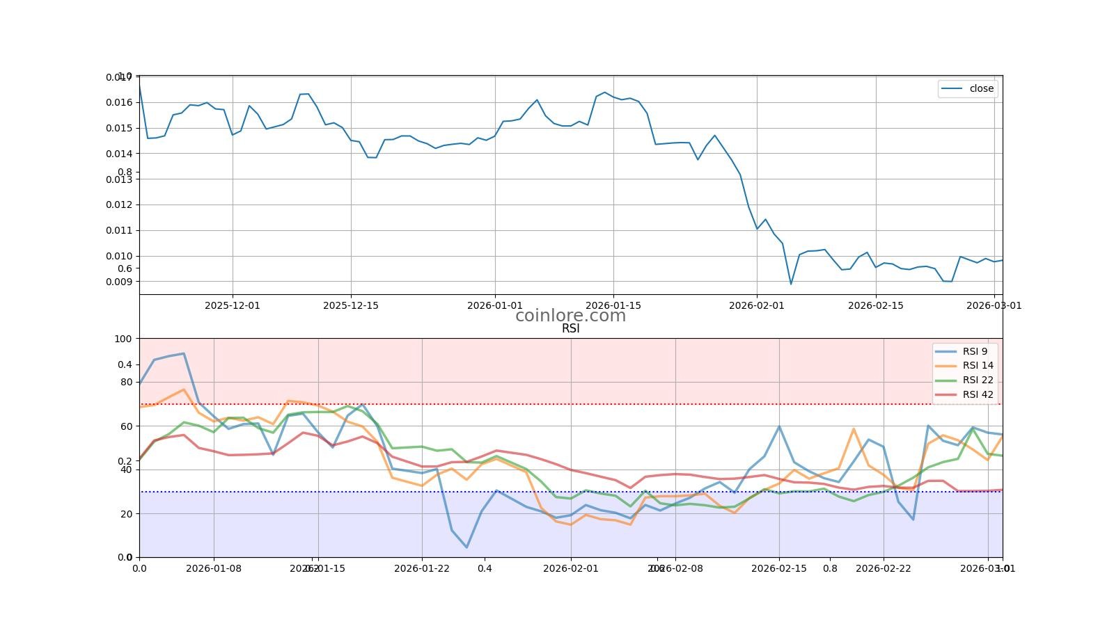 EvidenZ RSI indicator