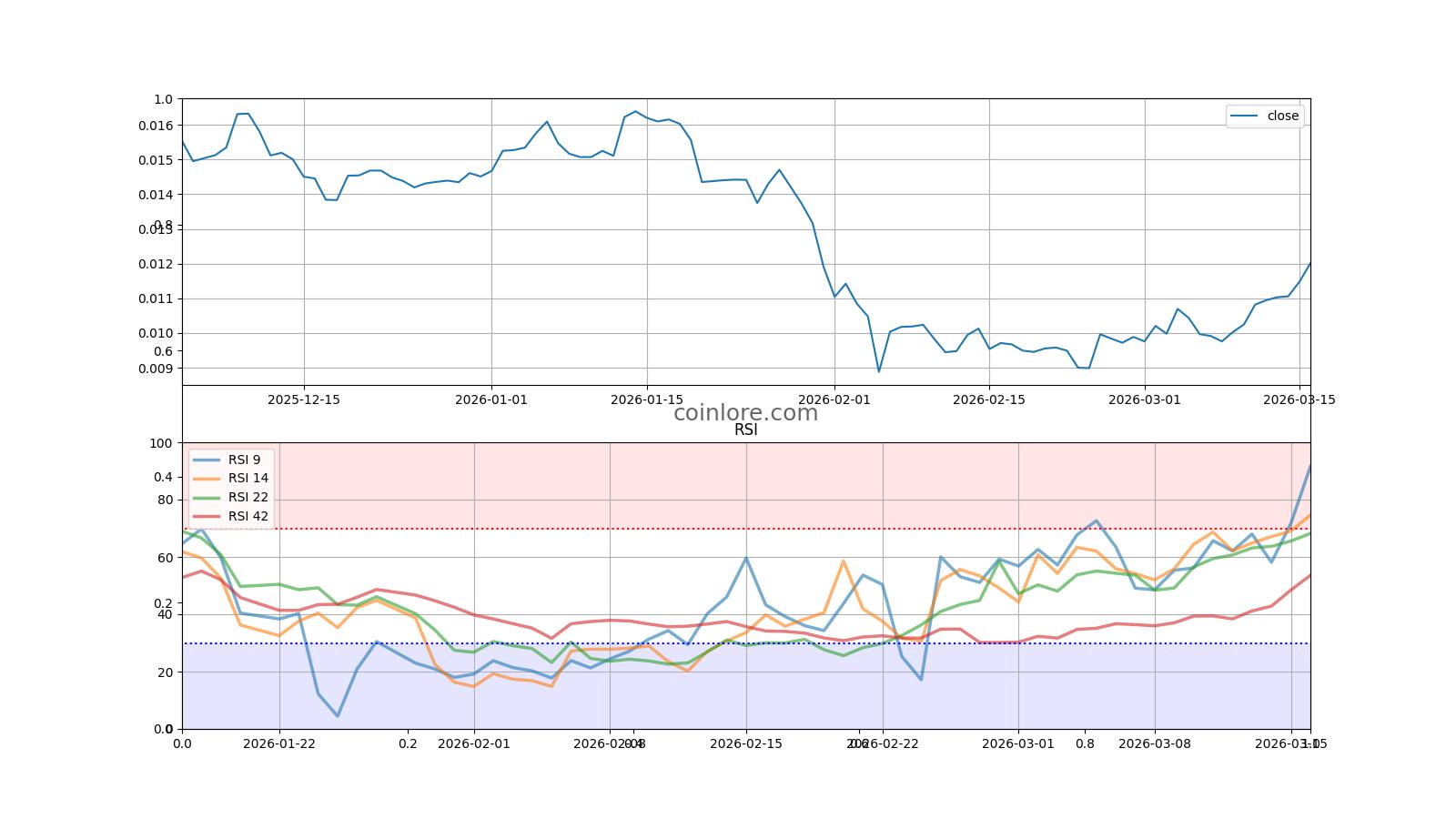 EvidenZ RSI indicator