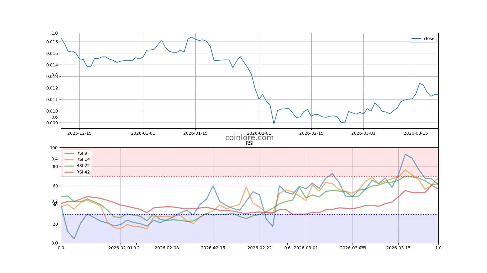 EvidenZ RSI indicator