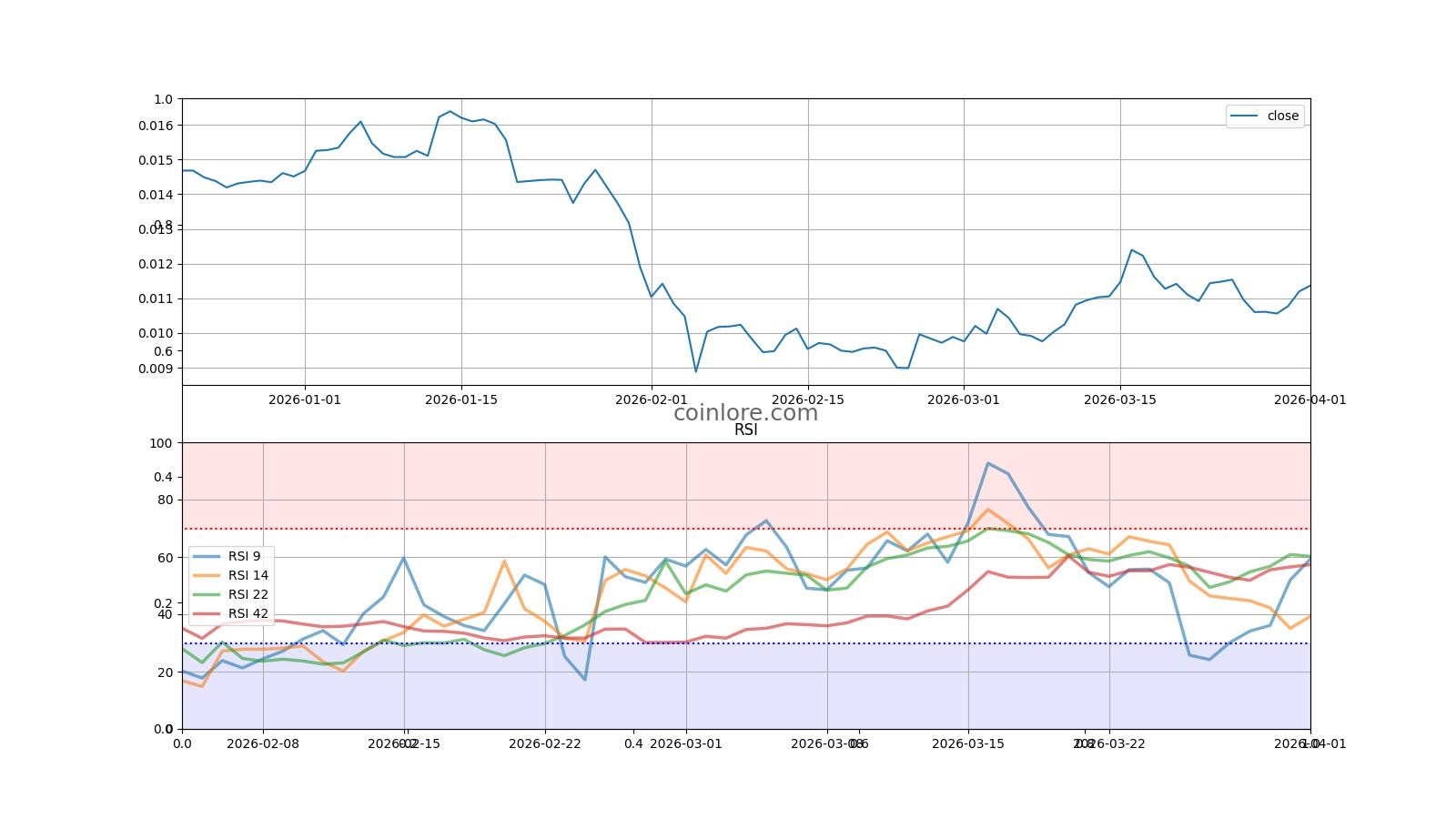 EvidenZ RSI indicator