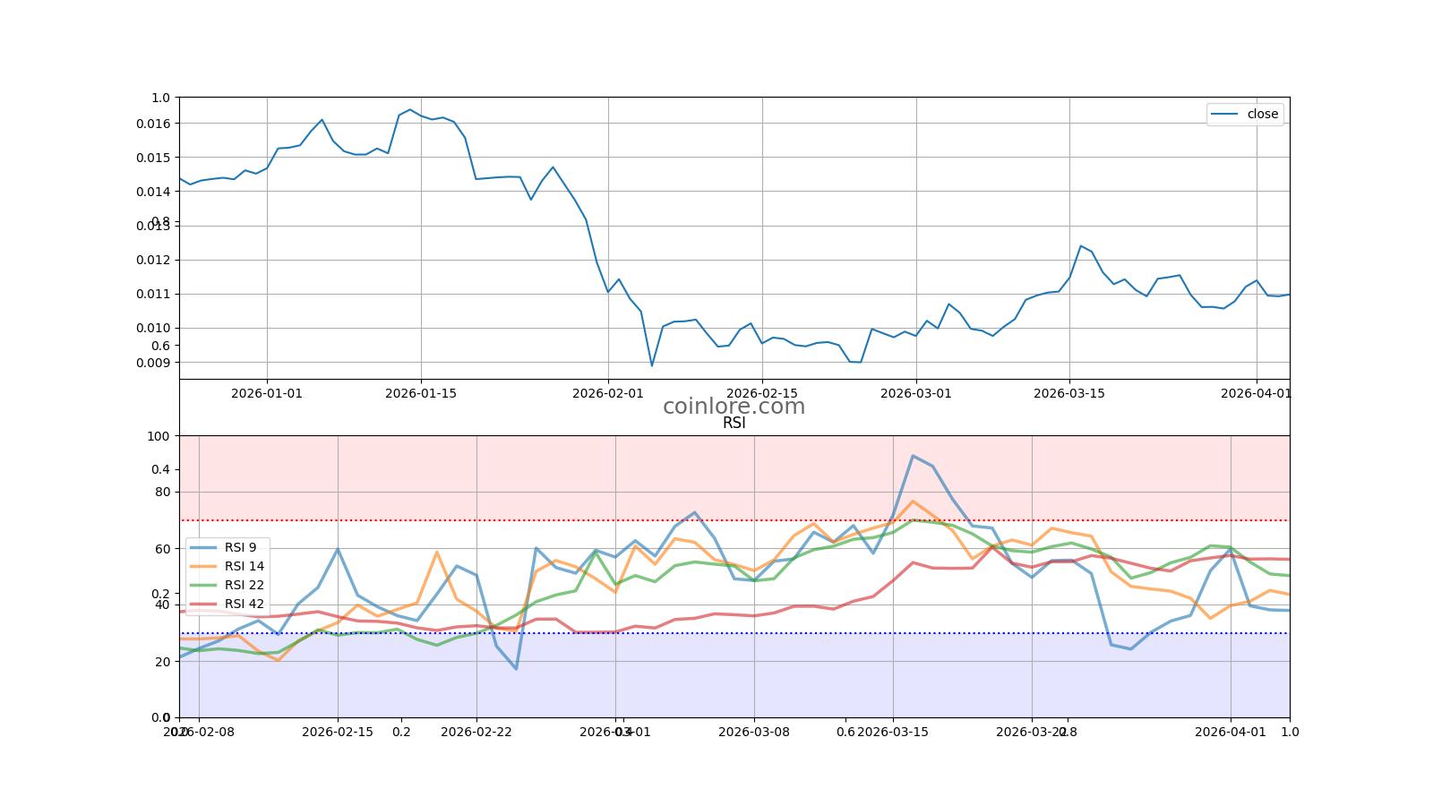 EvidenZ RSI indicator