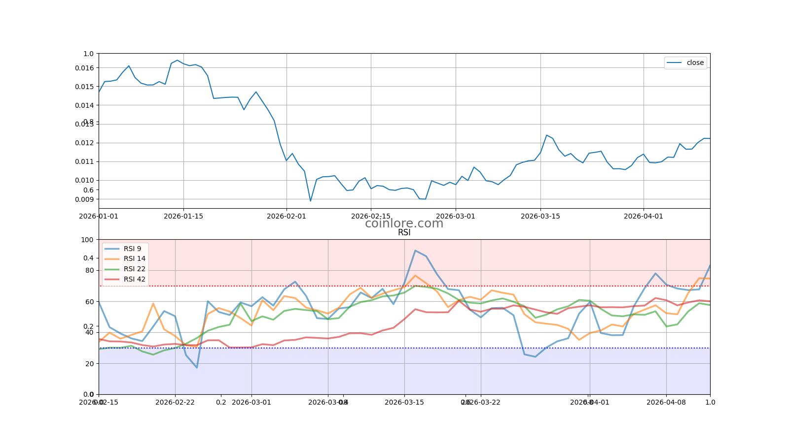 EvidenZ RSI indicator