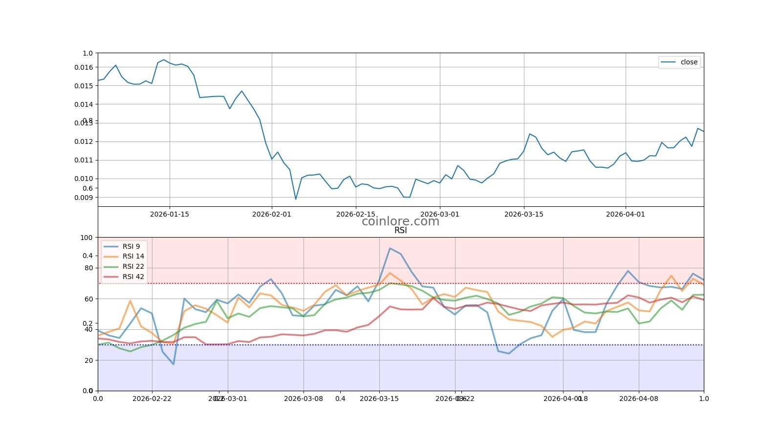 Blockchain Certified Data Token RSI indicator