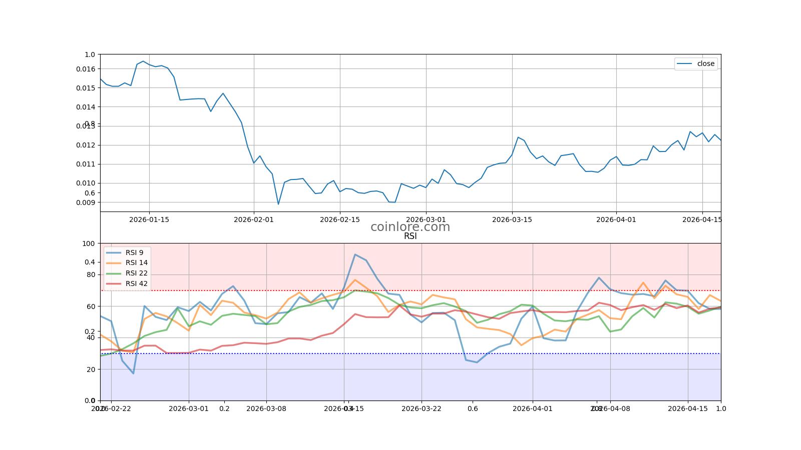 EvidenZ RSI indicator