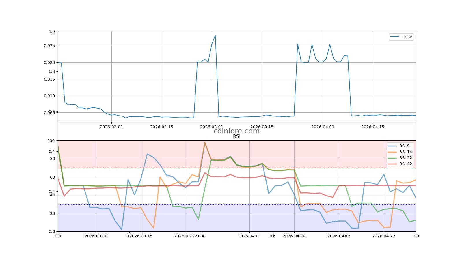 Blockchain Cuties Universe Governance RSI indicator
