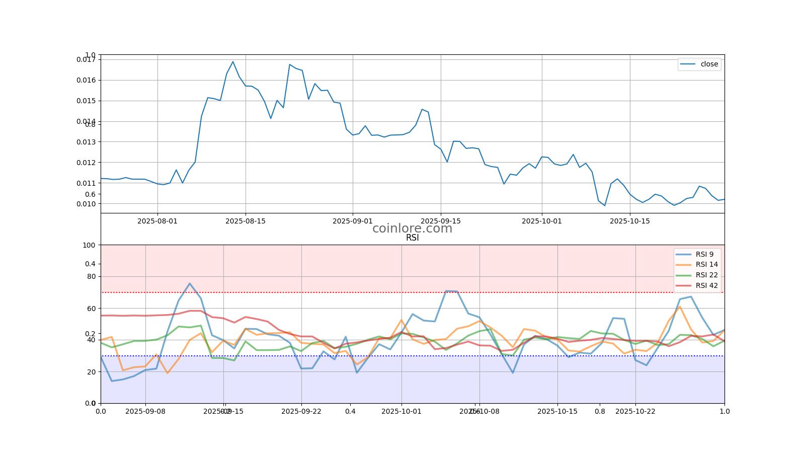 Blockchain Cuties Universe Governance RSI indicator
