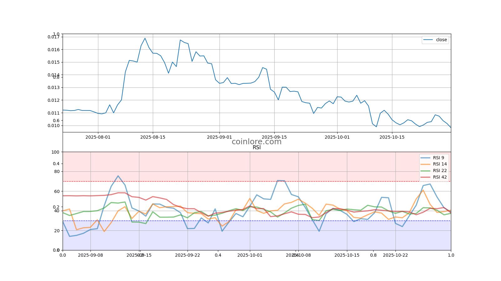 Blockchain Cuties Universe Governance RSI indicator
