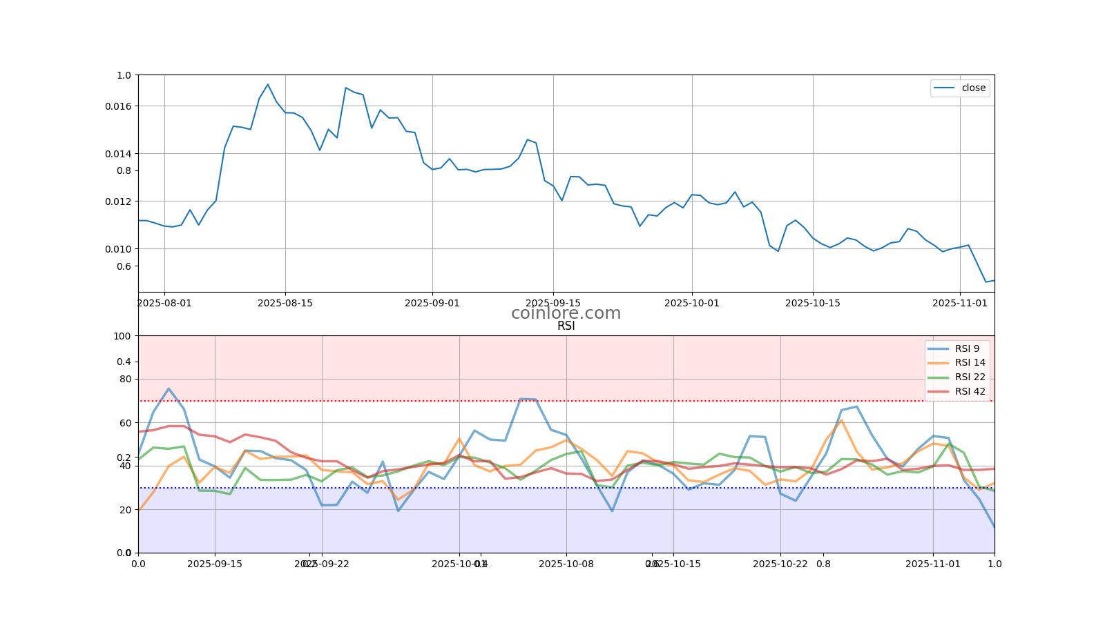 Blockchain Cuties Universe Governance RSI indicator