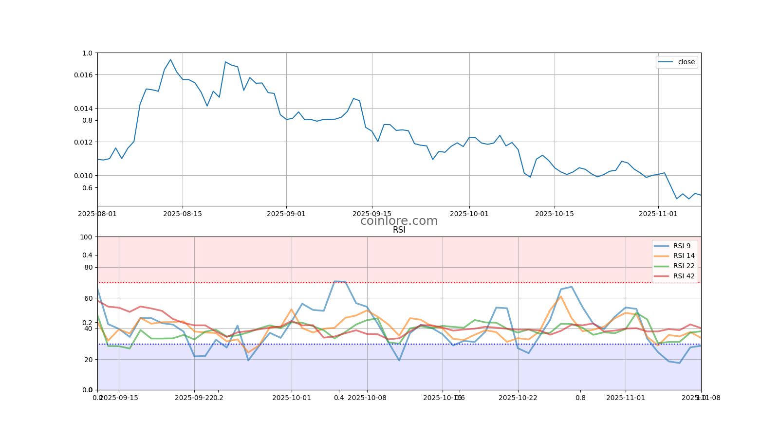 Blockchain Cuties Universe Governance RSI indicator