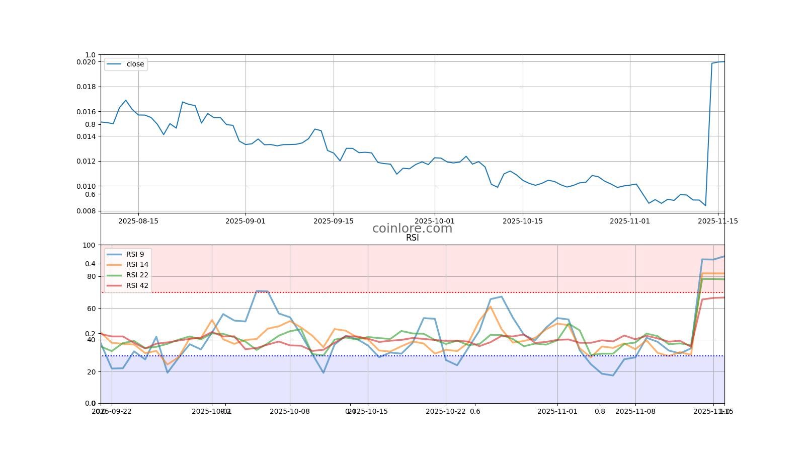 Blockchain Cuties Universe Governance RSI indicator