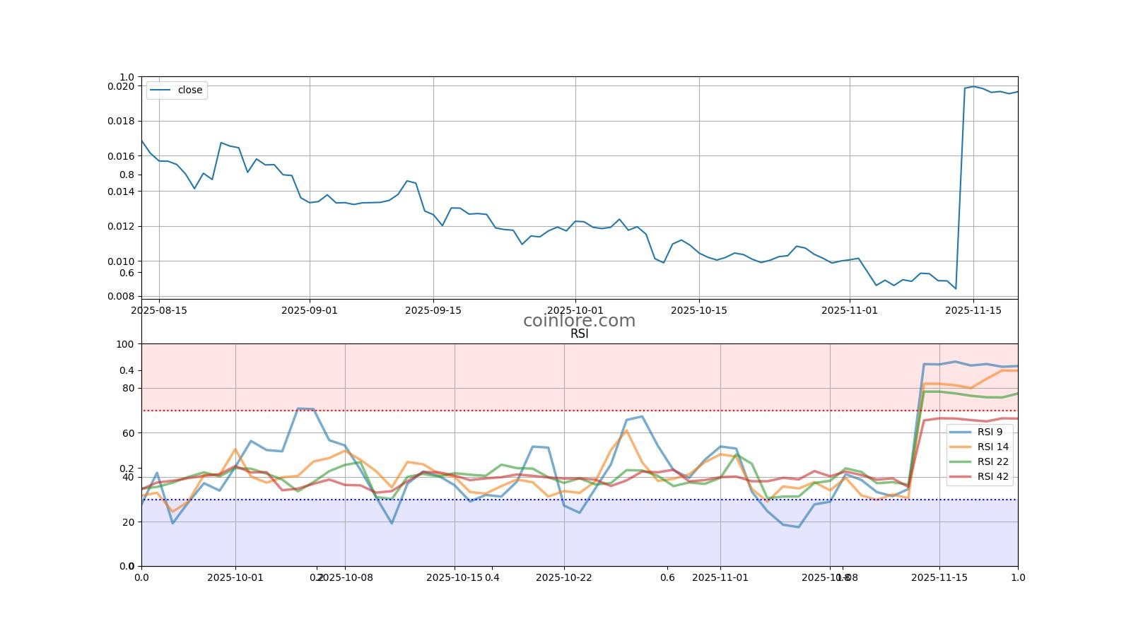 Blockchain Cuties Universe Governance RSI indicator