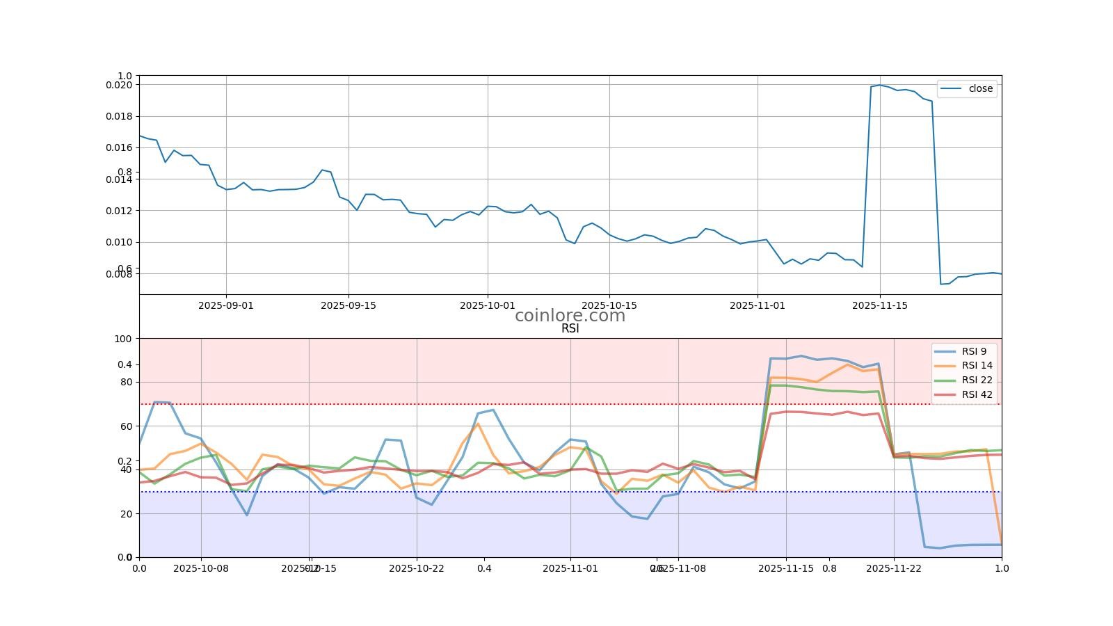 Blockchain Cuties Universe Governance RSI indicator