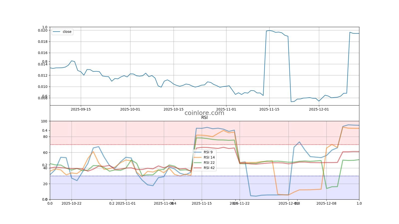 Blockchain Cuties Universe Governance RSI indicator