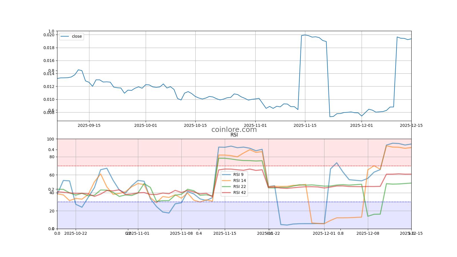 Blockchain Cuties Universe Governance RSI indicator