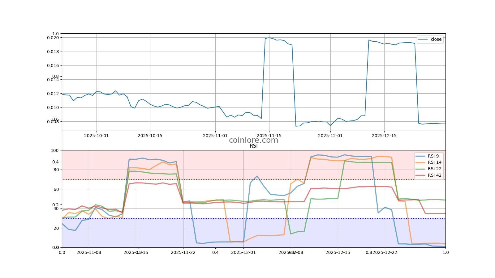 Blockchain Cuties Universe Governance RSI indicator