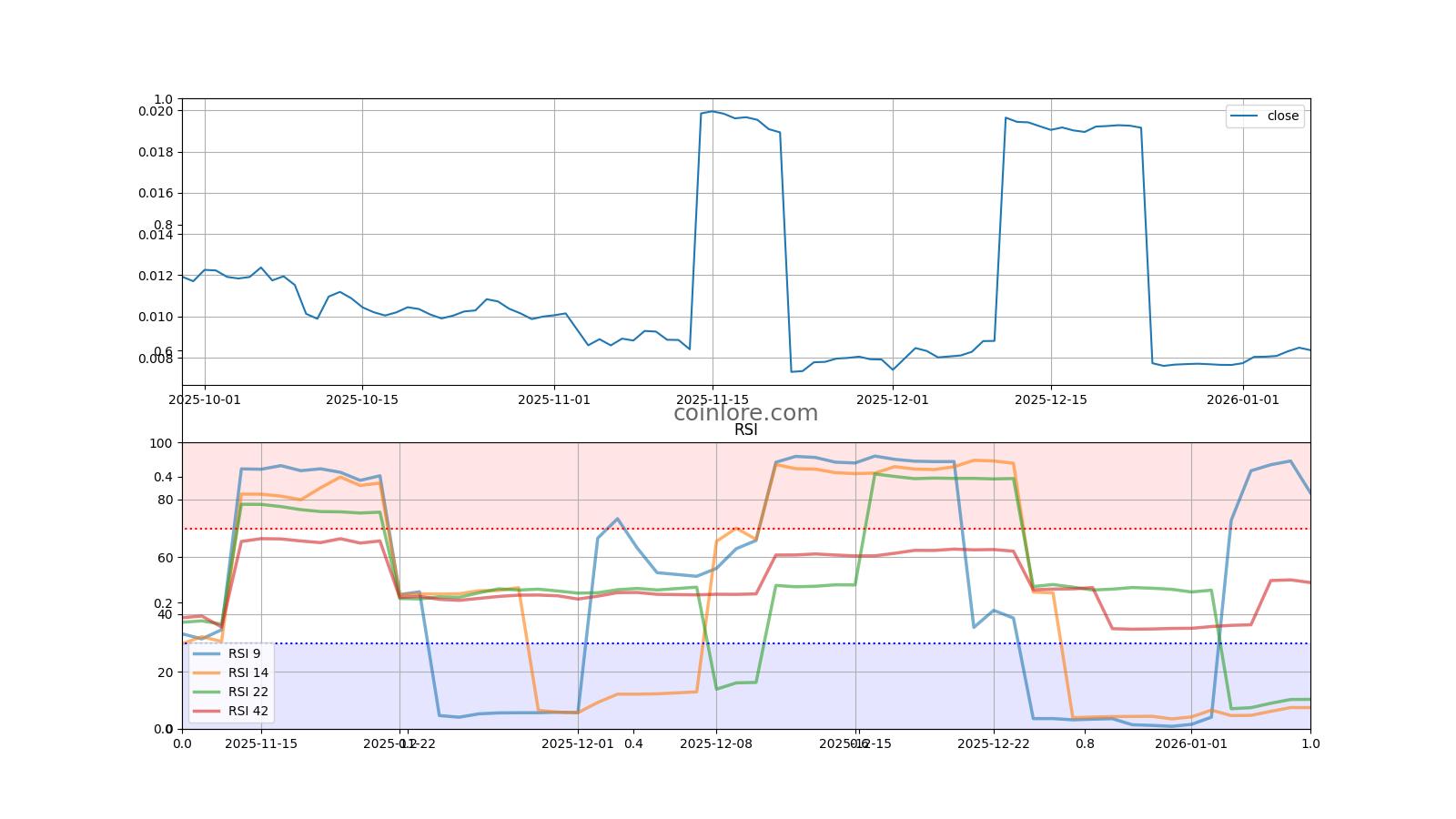 Blockchain Cuties Universe Governance RSI indicator