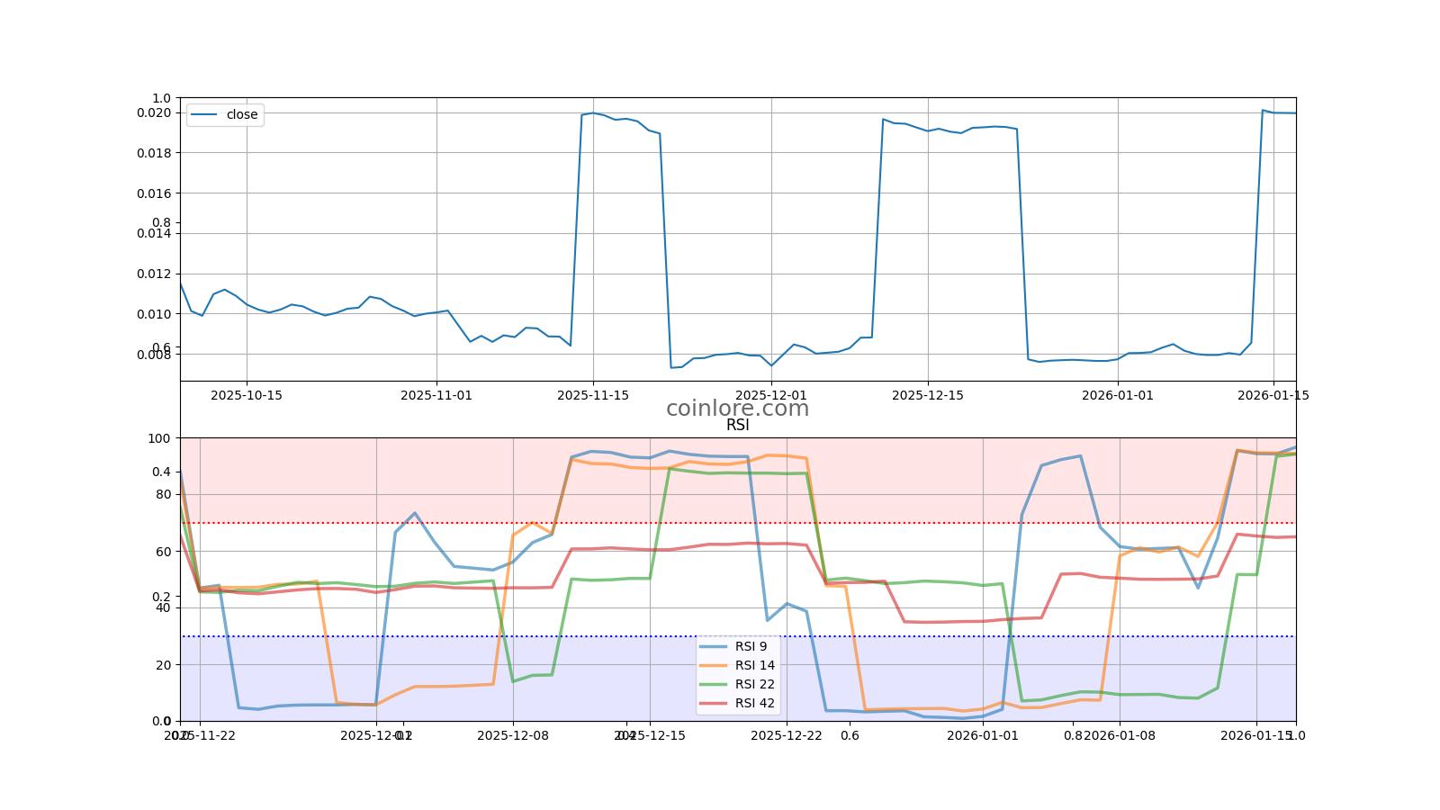 Blockchain Cuties Universe Governance RSI indicator