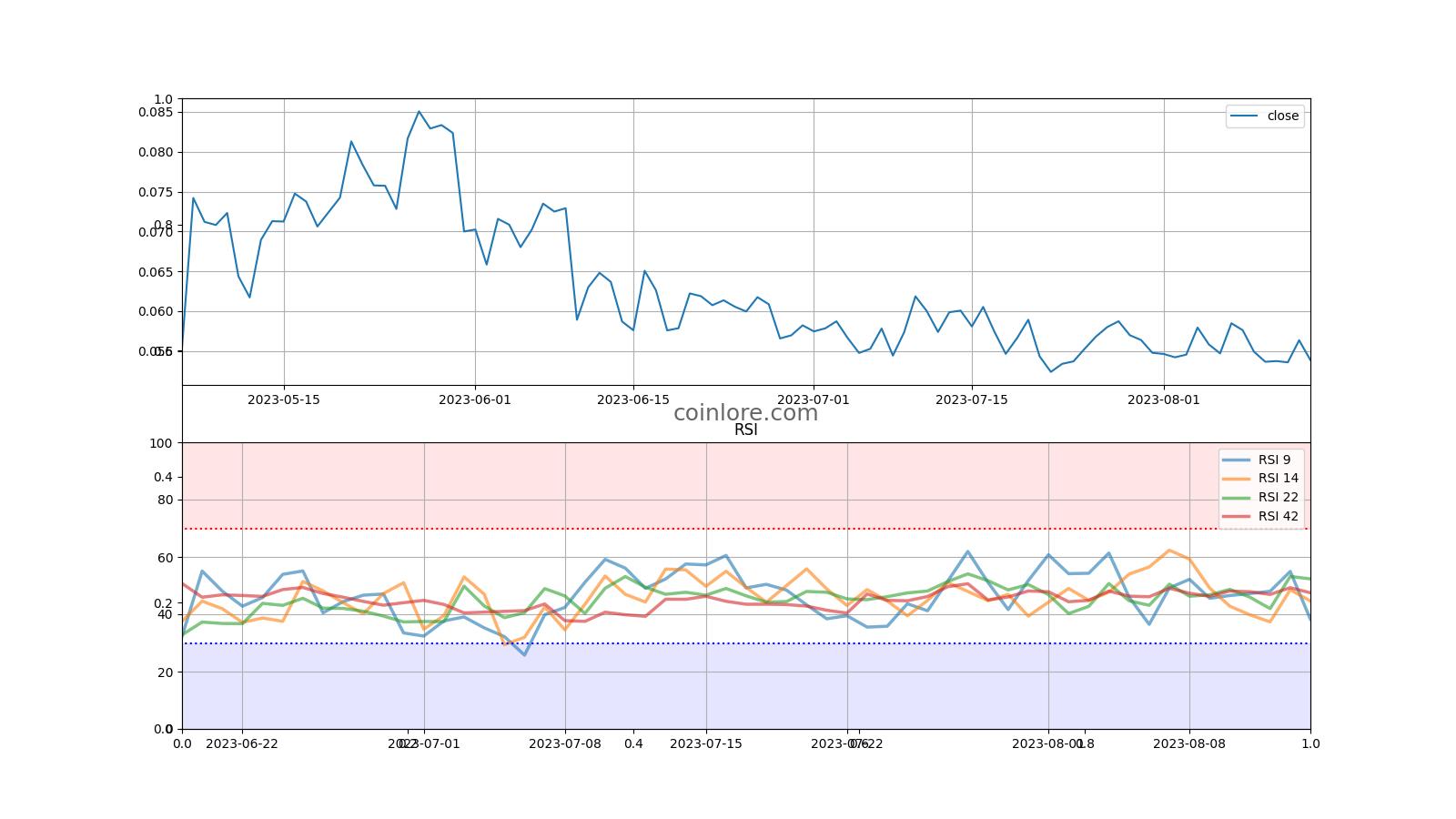 Blockchain Cuties Universe Governance RSI indicator