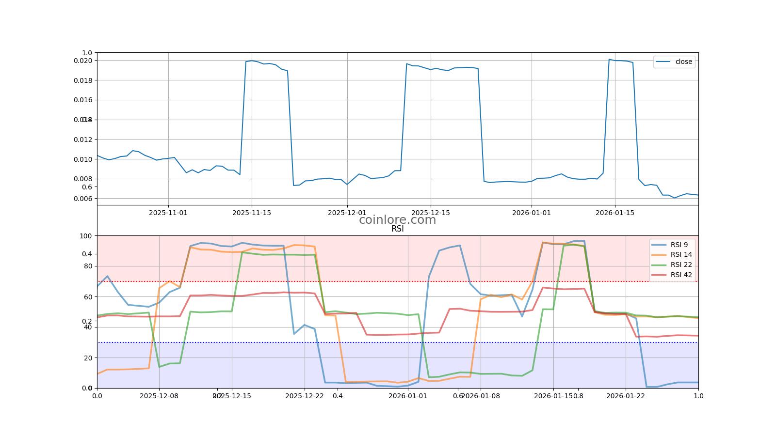 Blockchain Cuties Universe Governance RSI indicator