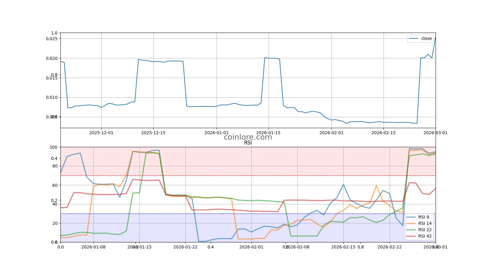 Blockchain Cuties Universe Governance RSI indicator