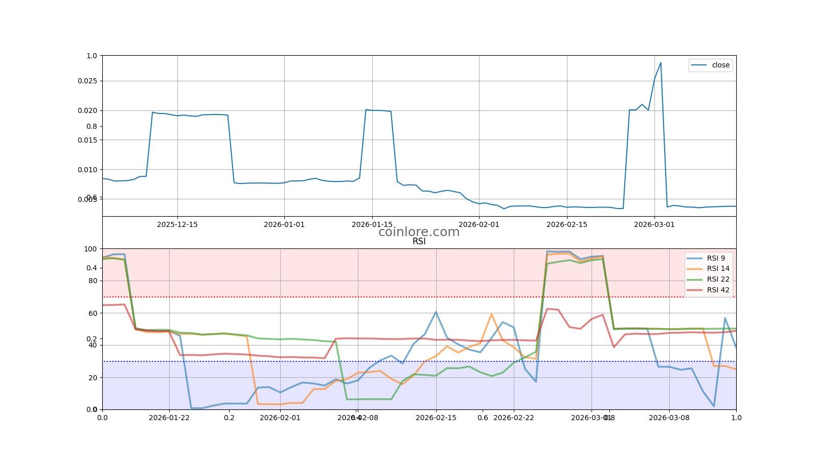 Blockchain Cuties Universe Governance RSI indicator