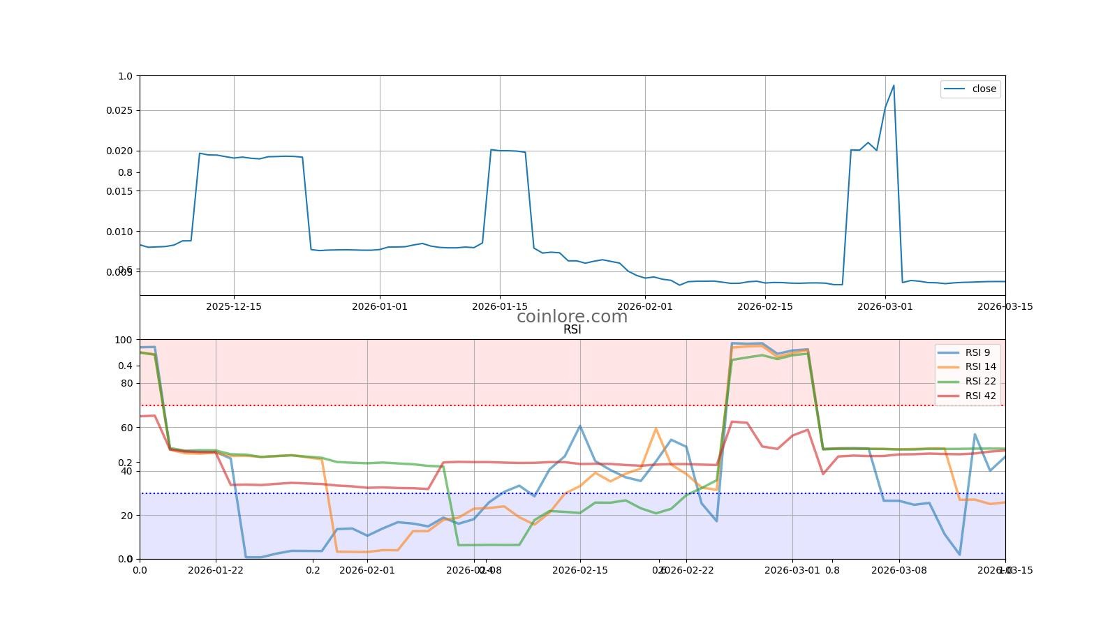 Blockchain Cuties Universe Governance RSI indicator