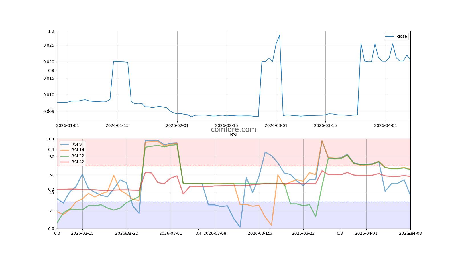 Blockchain Cuties Universe Governance RSI indicator