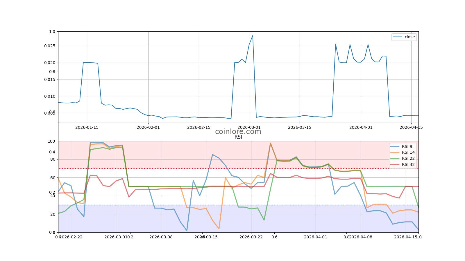 Blockchain Cuties Universe Governance RSI indicator