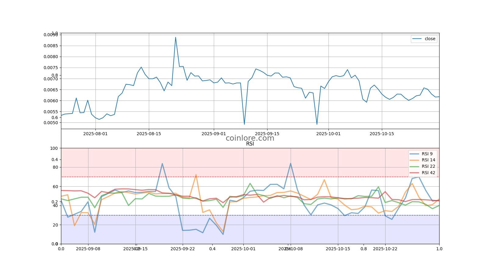 Blockchain Cuties Universe RSI indicator